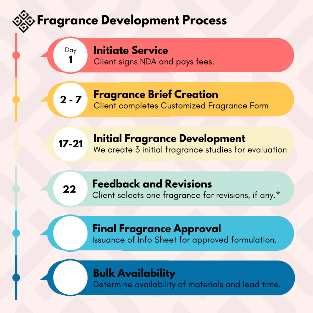 Fragrance Development - BC Fragrance